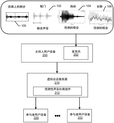 基于声音序列来预测并触发对预测背景噪声的未来响应的制作方法