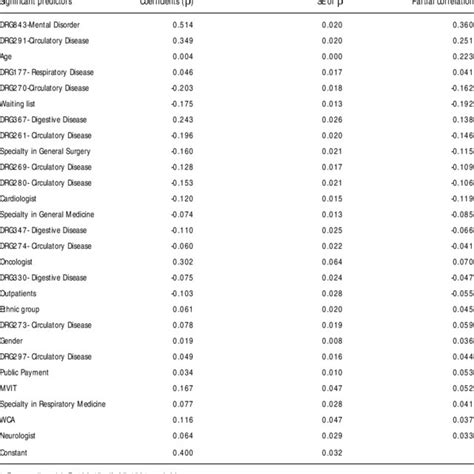 significant predictors from the multiple regression download table
