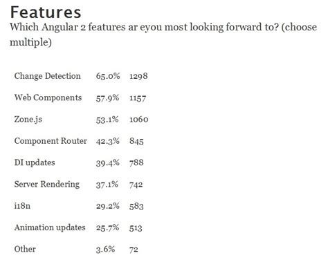 AngularJS Survey Shows Microsoft TypeScript S Popularity Among Developers