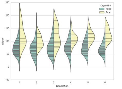 10分钟python图表绘制 Seaborn入门（三）：boxplot与violinplot 知乎