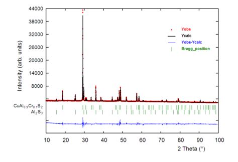 how to calculate lattice constants from xrd data using 44 off