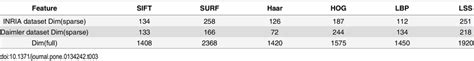 The Feature Dimension Of The Sparse Feature Subsets And The Full