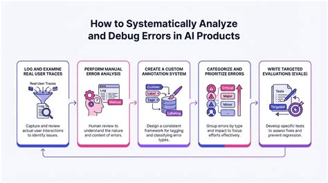 How To Systematically Analyze And Debug Errors In Ai Products Ai