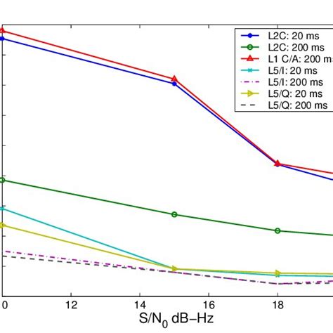 standard deviation of the phase estimation error vs s n 0 using tcxo
