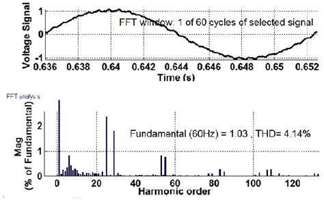 Figure 1 From Impact Of Reactive Current Injection By Islanding Detection Techniques On The