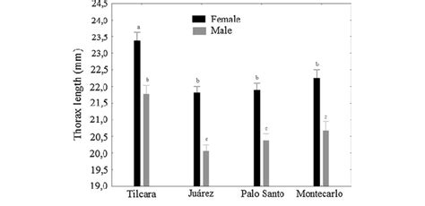 Size Differences Between Sexes In Each Population F 046 Df 3 P