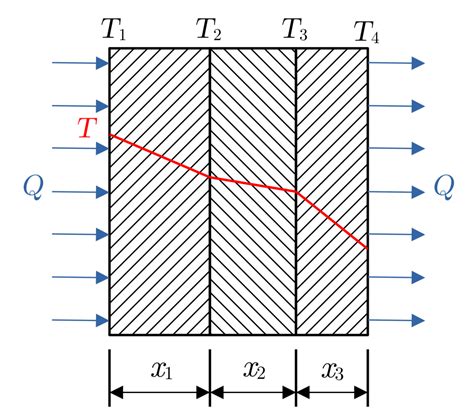 Thermal Conduction