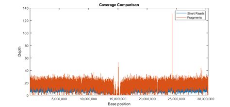 Exploring Protein DNA Binding Sites From Paired End ChIP Seq Data MATLAB Simulink