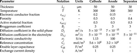 Basic Parameters Of The Abraham Kawauchi And Dees Akd Model Download Scientific Diagram