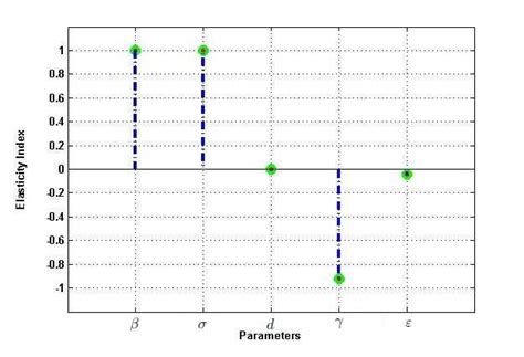 Bar Graph Illustrating The Elasticity Index For Each Parameter Of Download Scientific Diagram