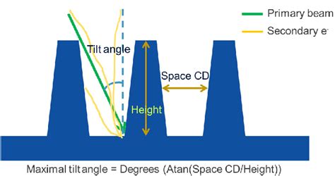 Illustration Of The Limitation On The Tilting Angle Due To The Feature