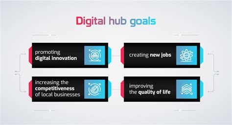 Digital Hub The Heart Of Industry 40