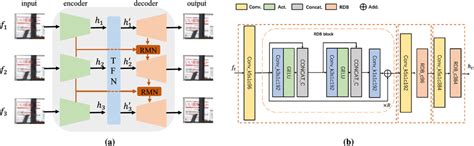 A The Architecture Of The Proposed Network Our Model Consists Of
