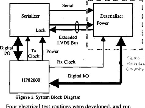 Figure 1 From Total Dose Testing Of 10 Bit Low Voltage Differential