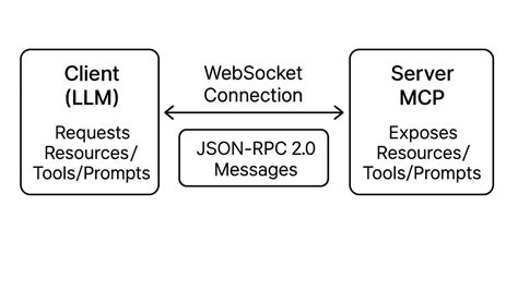 mcp the next step in integrating llms in software development