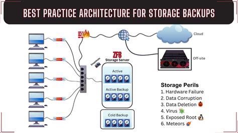 Best Practice Storage Architecture For Single Server Backups Using Zfs