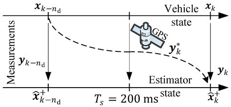 Nonlinear Constrained Moving Horizon Estimation Applied To Vehicle
