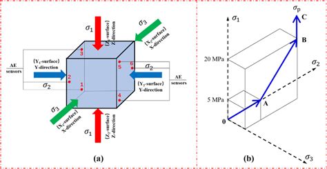 loading scheme for true triaxial compression tests a the stress