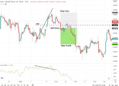 accumulation distribution indicator free download