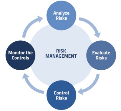 Risk Management Cycle Oriel STAT A MATRIX Blog