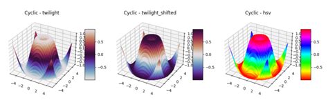 【matplotlib】colormapで3dデータを見やすく可視化しよう！（見本帳あり） アマチュア無線局js2iiu