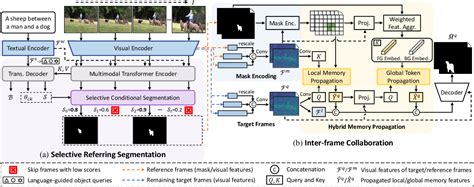 figure 1 from towards temporally consistent referring video object segmentation semantic scholar