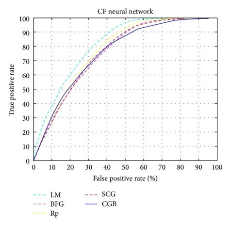 Roc Curve For Cf Neural Network Trained With Lm Bfg Rp Scg And Cgb