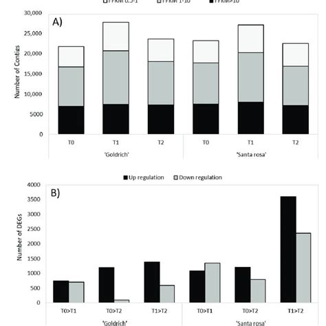 Gene Expression Of The Most Significant Genes Degs −1 Log2fc 1