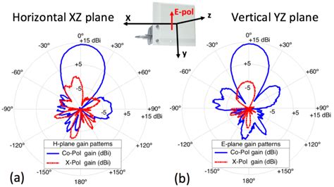 gain pattern for commercial wifi panel antenna at 2 45ghz a horizontal