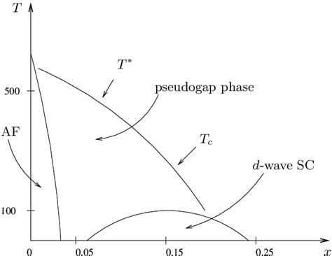 The Phase Diagram Of Hole Doped High Tc Cuprate Superconductors Download Scientific Diagram