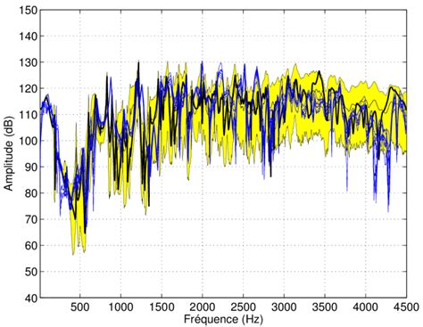Experimental Validation Of The Confidence Region Prediction For The