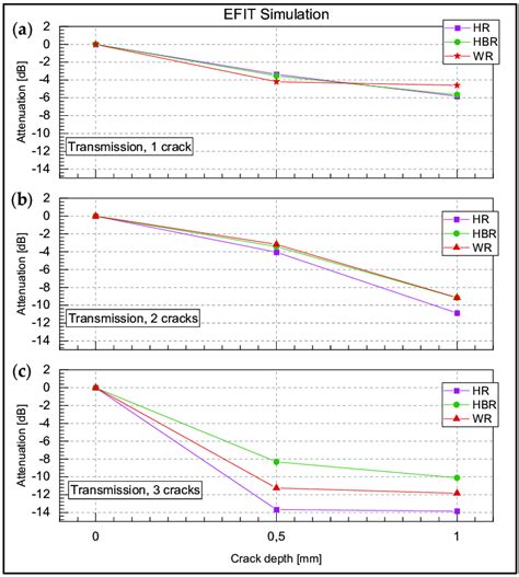 Attenuation Of Transmitted R Wave With Respect To The Undamaged State Download Scientific