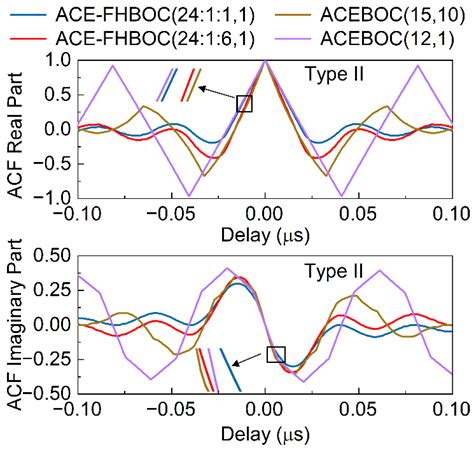 Dual Sideband Constant Envelope Frequency Hopping Binary Offset Carrier