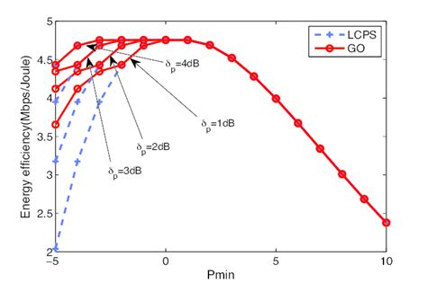 Optimal Transmission Mode With Different SNR Download Scientific Diagram
