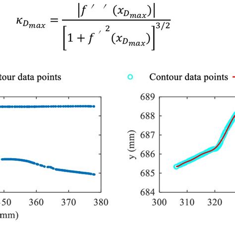 Contour Data Points Scatter A Fourier Curve Fitting B Download Scientific Diagram
