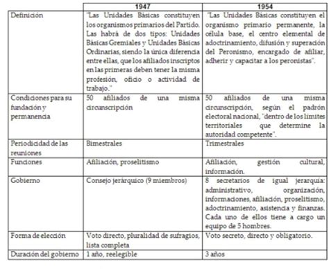 Cuadro Sinoptico Cuadro Comparativo Del Primer Y Segundo Gobierno De