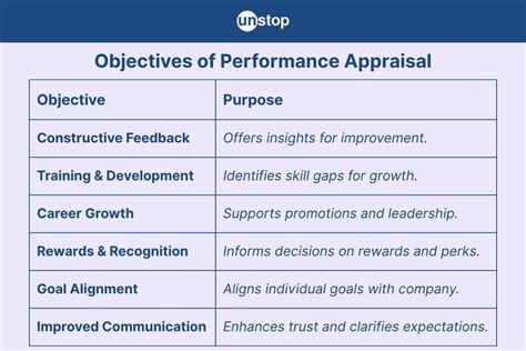 Top 12 Performance Appraisal Objectives For Growth And Success Unstop