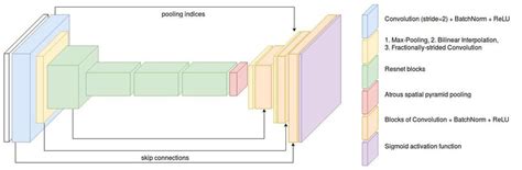 The Generator Is An Encoder Decoder Network With Skip Connections