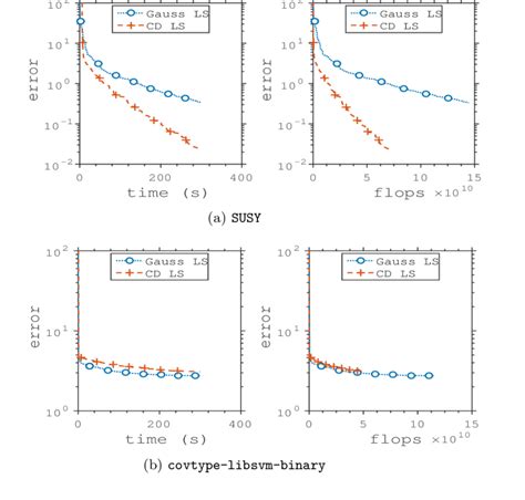 3 the performance of gauss ls and cd ls methods on two libsvm test