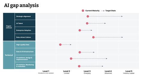 Accelerate Value Generation From Your Ai Investments With The Capabilities Gap Analysis