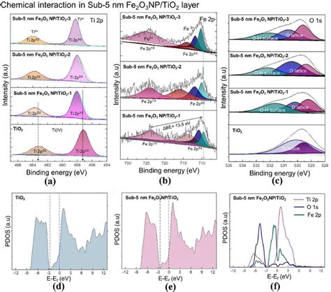 Chemical Interaction In Sub 5 Nm Fe 2 O 3 NP TiO 2 Described By XPS Download Scientific Diagram