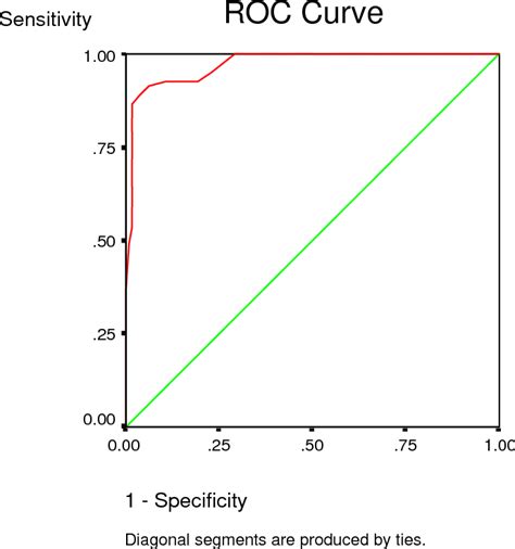 Figure 2 From The Hopkins Verbal Learning Test And Screening For