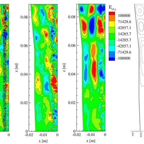 Contour Plots Of A Slice Y 0 Through The Gyrotron Resonator At 1 Download Scientific