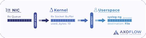 Why Syslog Over Udp Loses Messages And How To Avoid That Axoflow