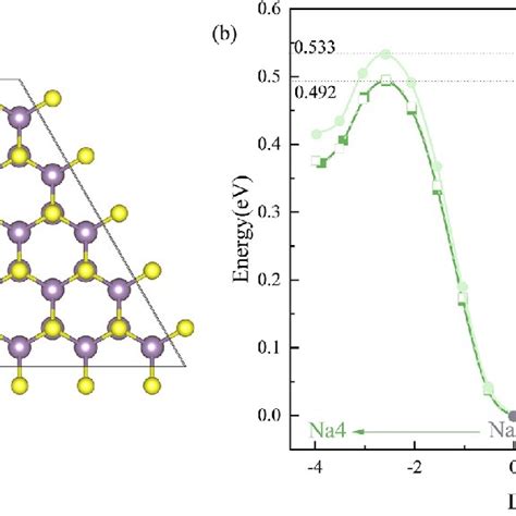Schematics Of The Diffusion Path Of Na On Mos 2 Surfaces In Bilayer Mos