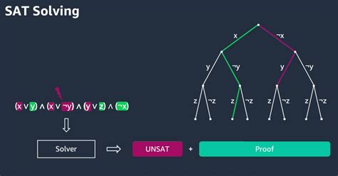 Proving That Solutions To Incremental Satisfiability Problems Are