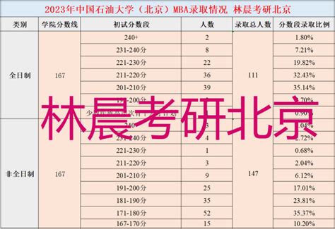 【干货】2024年入学中国石油大学mba提前面试——看这一篇文章就够了（附面试真题及录取分数线） 知乎