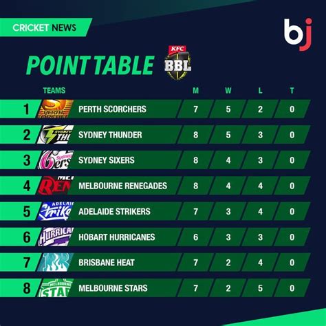 বিগ ব্যাশ লিগের 2022 23 এর সর্বশেষ স্ট্যান্ডিং বের হয়েছে Sport
