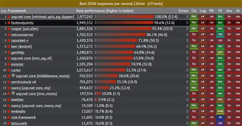 Benchmarks FastEndpoints