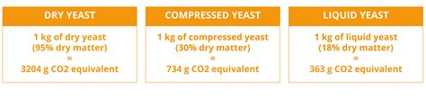 Small Cake Yeast Equivalent At Trevor Roy Blog